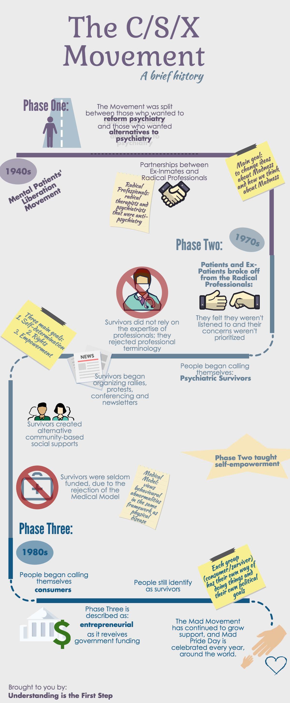 The C/S/X Movement: A brief history and History of Madness ...